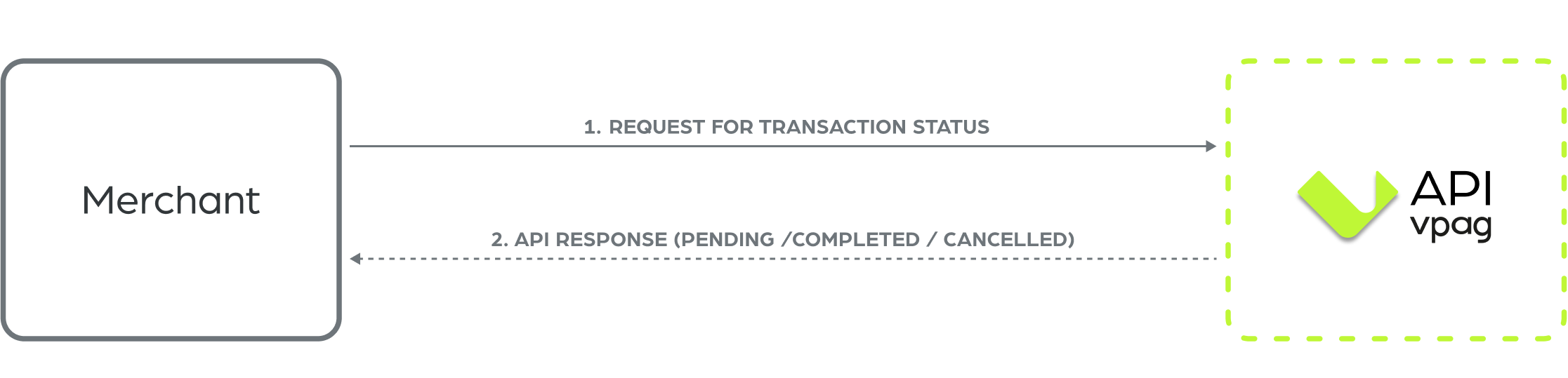 API Reference | Vpag Wallet