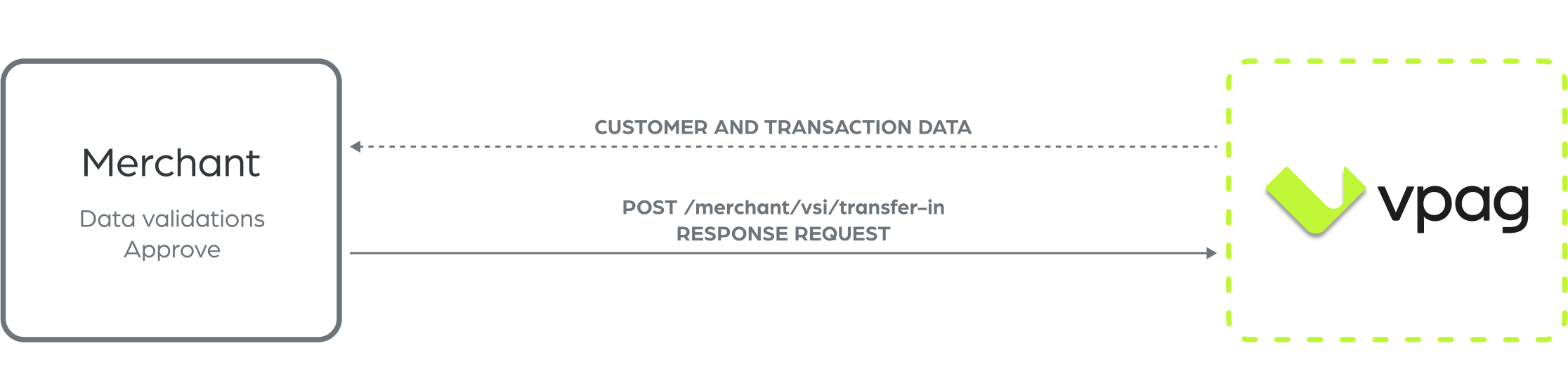API Reference | Vpag Wallet